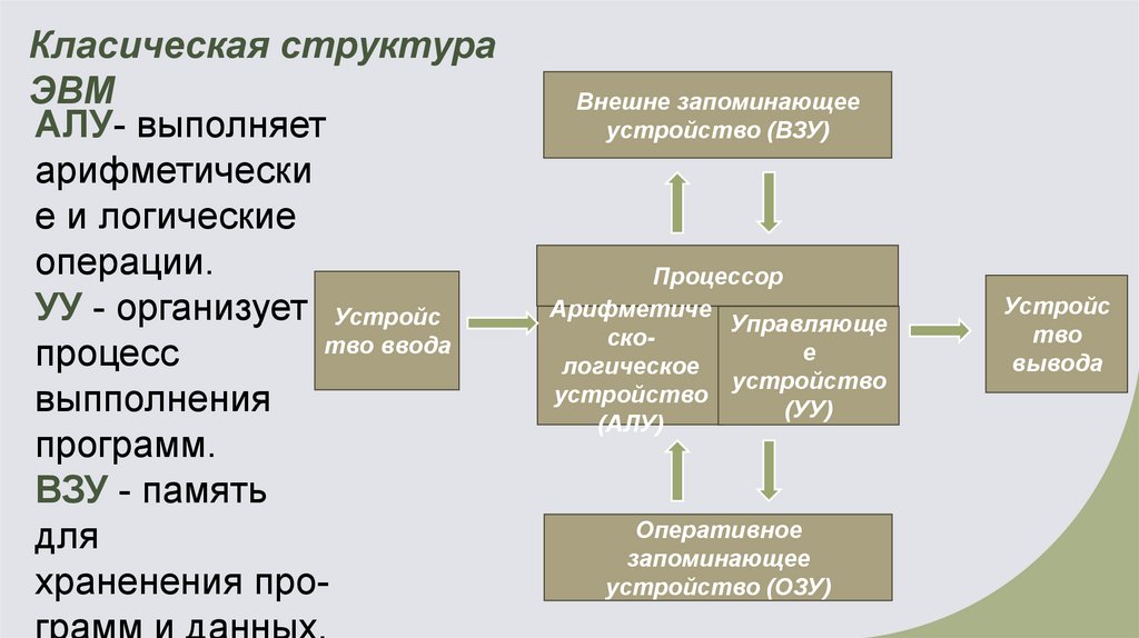 Архитектура ПК презентация онлайн
