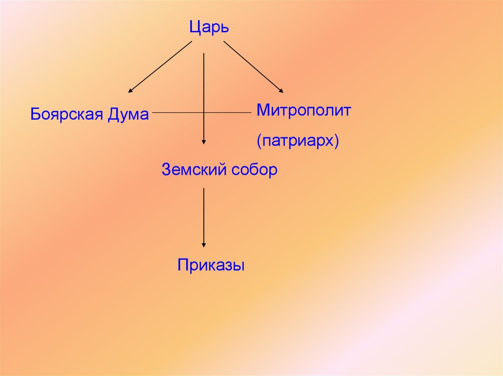 Священство и Царство - презентация онлайн
