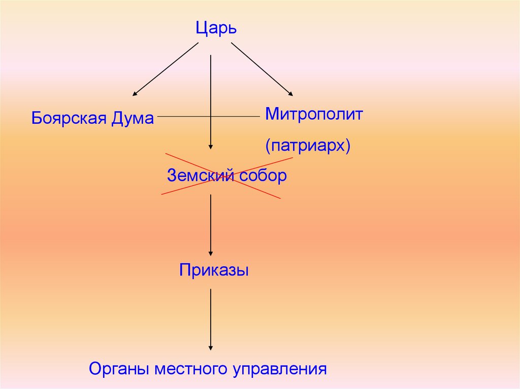 Священство и Царство - презентация онлайн
