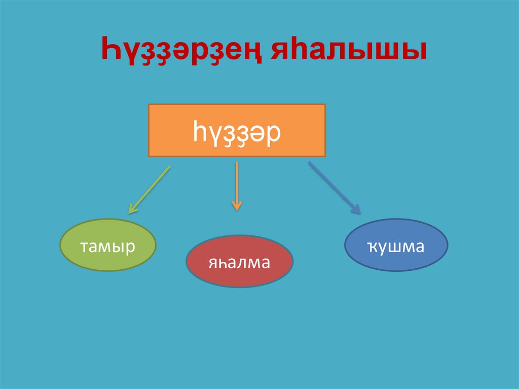 Ҡушма һүҙҙәр - презентация онлайн