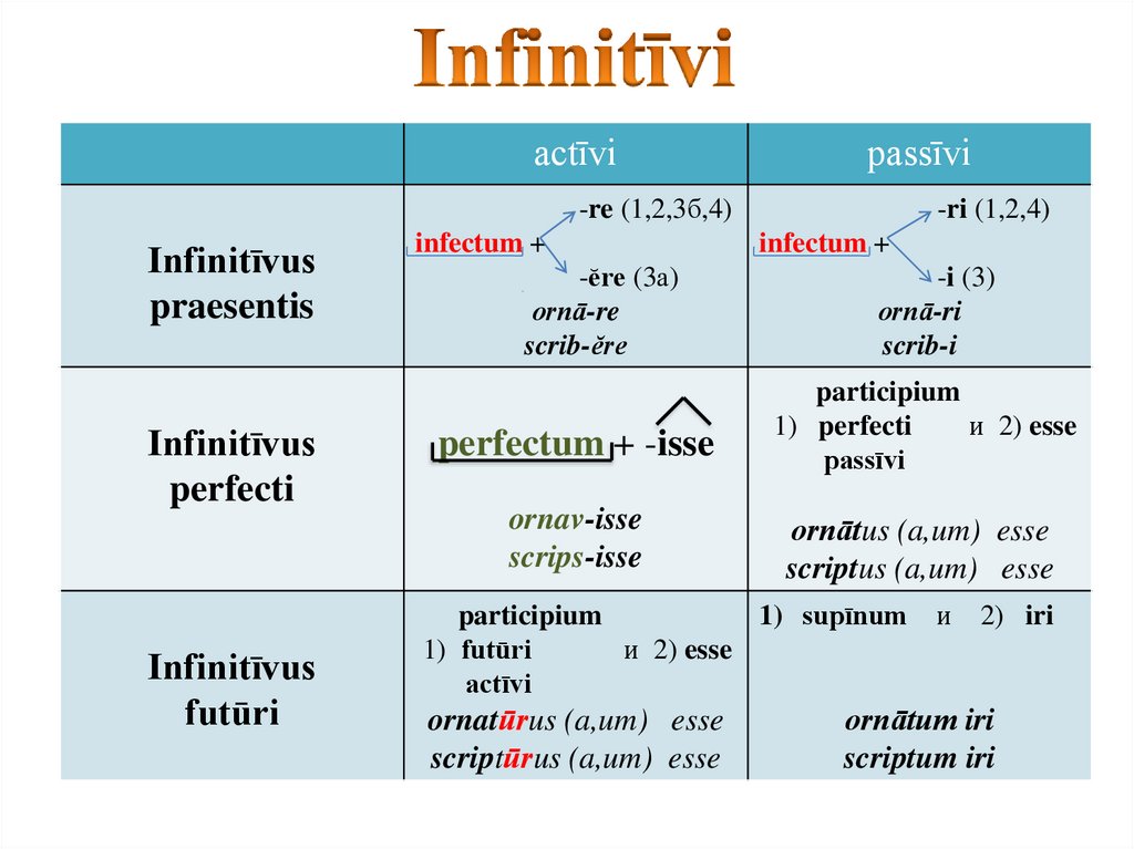 Infinitīvi - презентация онлайн