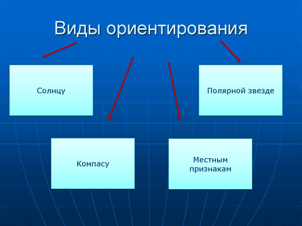 Ориентирование Методическая разработка для урока географии 5 класса презентация онлайн