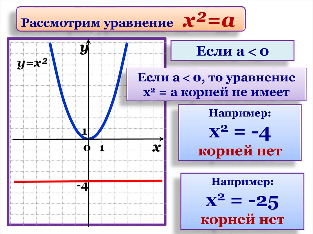 Уравнение X² а презентация онлайн