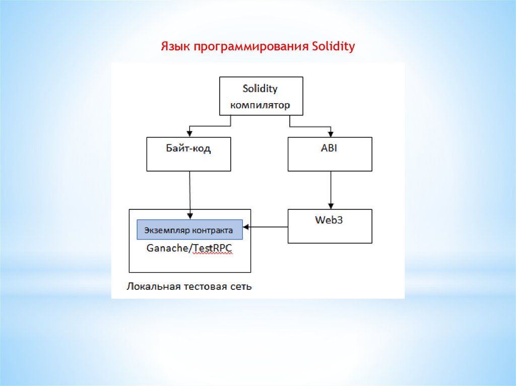 Введение в блокчейн. Лекция №7 - презентация онлайн