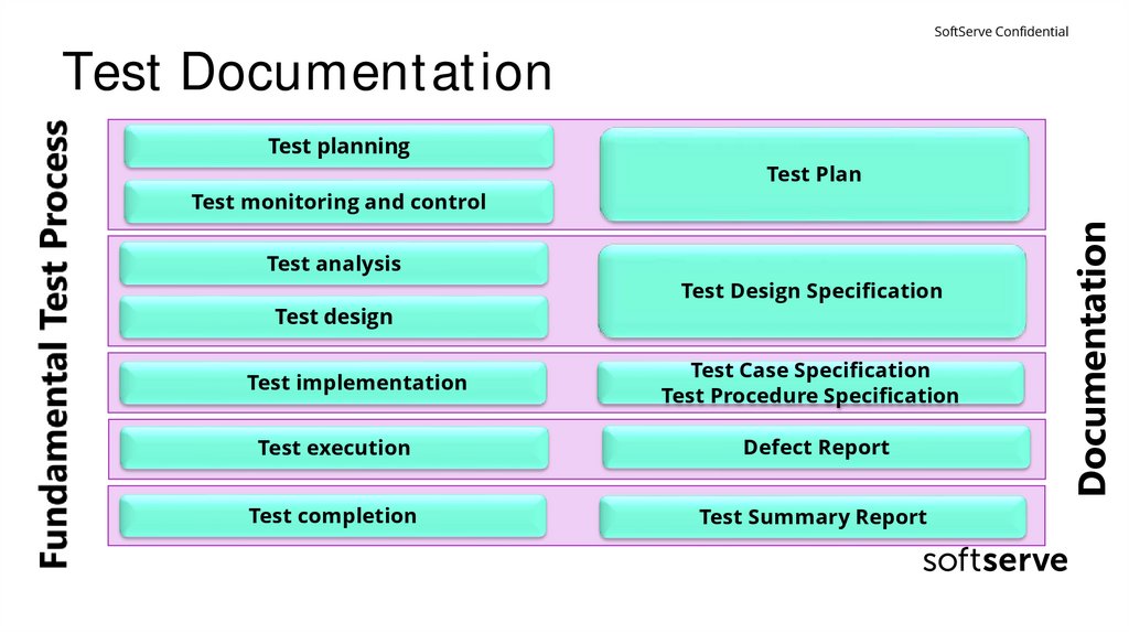 Test Documentation Overview 