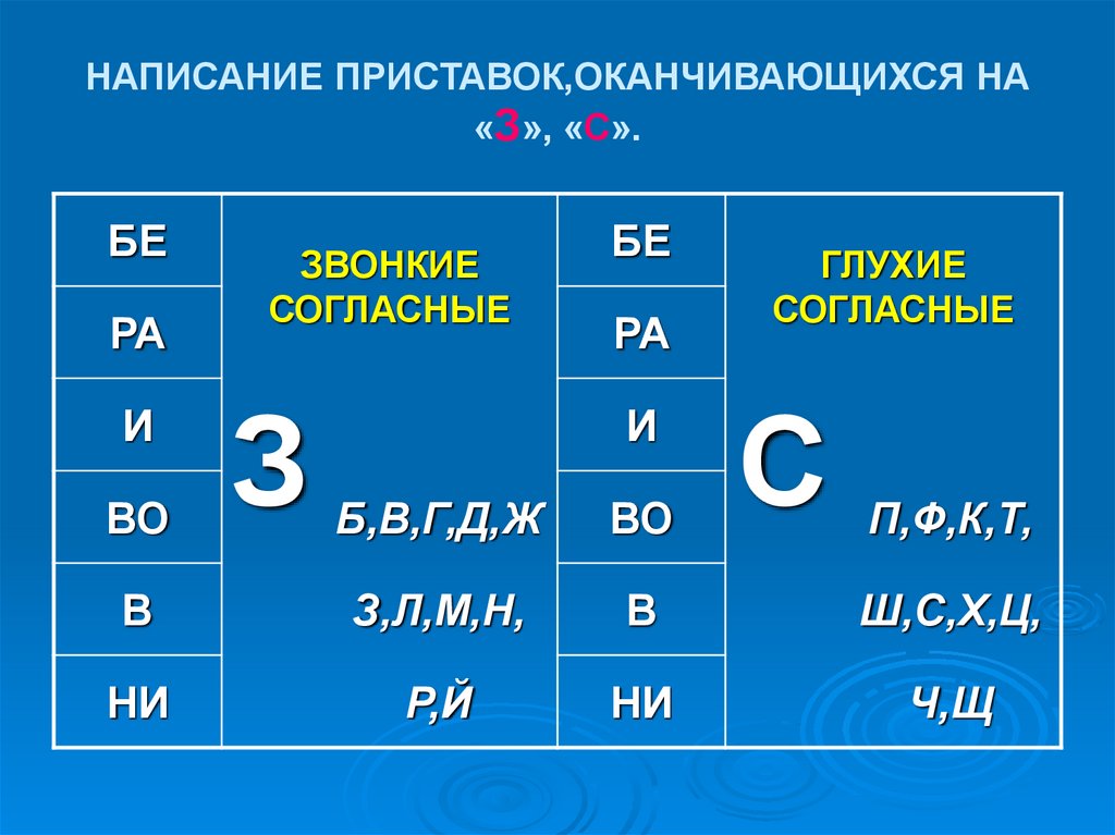 Написание приставок на «з», «с» - презентация онлайн