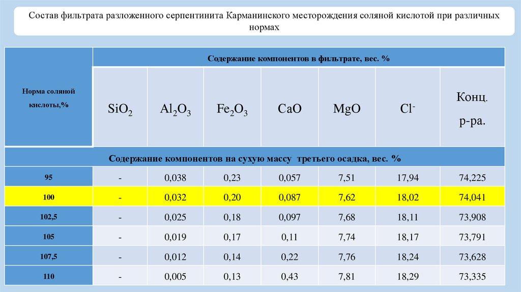 Физико-химические основы разделения хлорида магния на основе ...