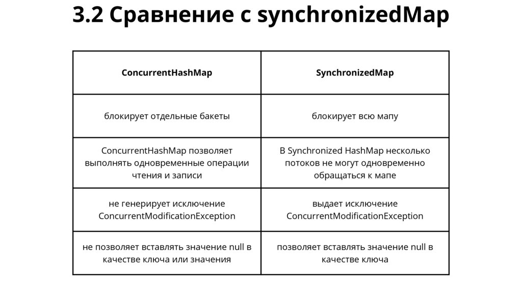 ConcurrentHashMap - презентация онлайн