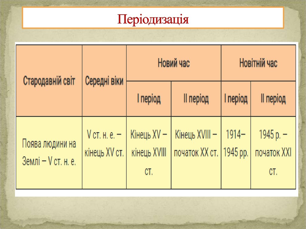 Періодизація Всесвітня історія презентация онлайн