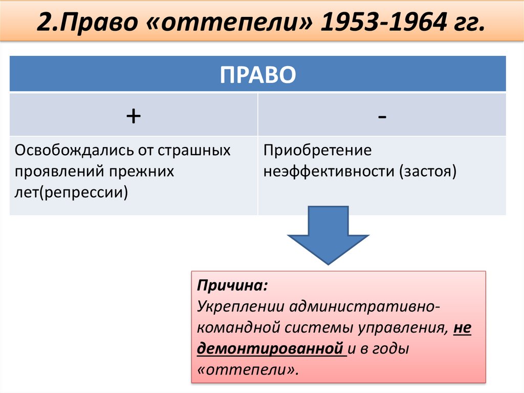 Советское право в 1954-1991 гг - презентация онлайн