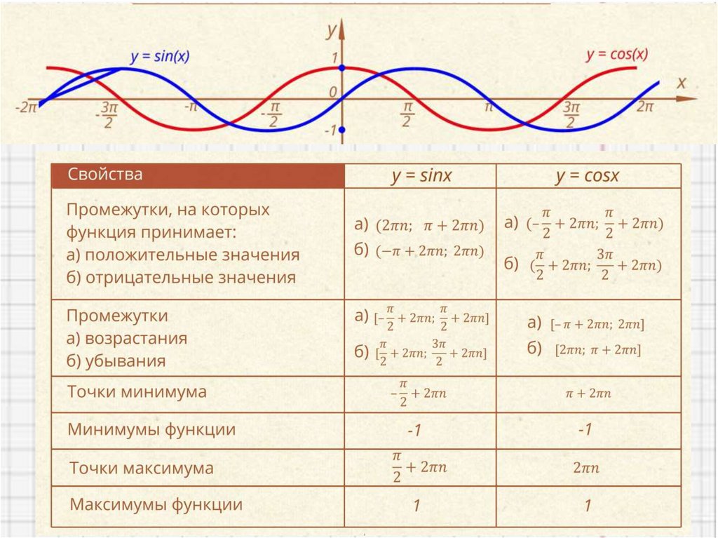 Область определения множество значений Чётность и нечётность Периодичность 11 класс