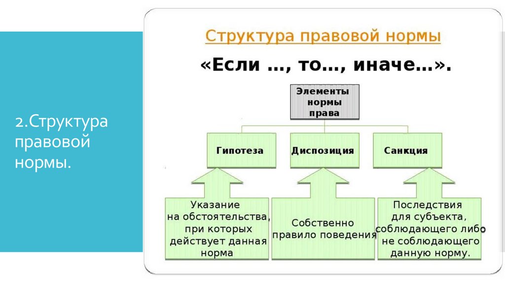 Нормы права. Структура правовой нормы. Право.10 класс - презентация онлайн