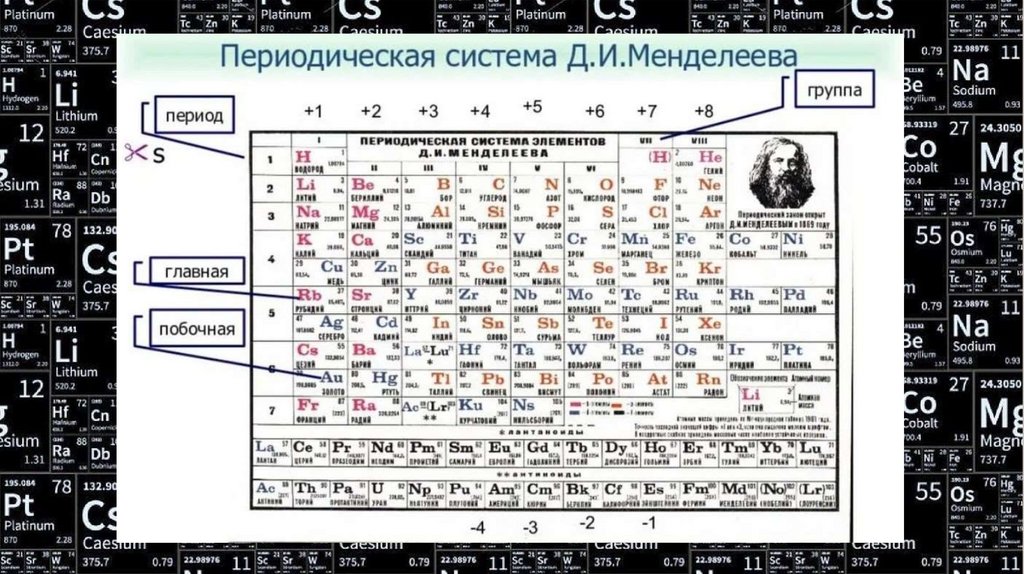 Группа периодической системы - презентация онлайн