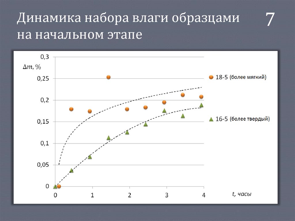 Влияние изменения влажности на параметры объемных полимерных ...