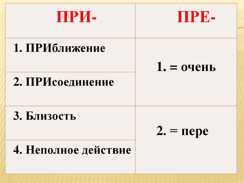 Правописание приставок пре и при презентация онлайн