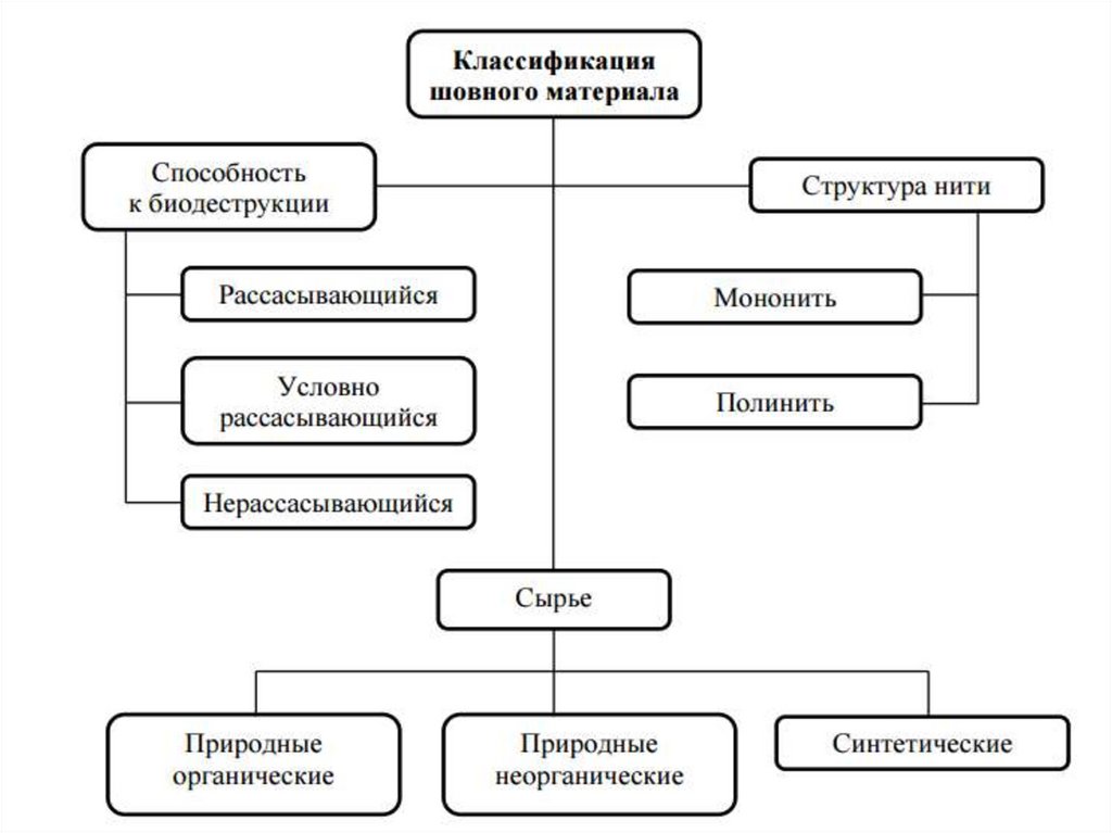 Рассасывающиеся шовные материалы - презентация онлайн