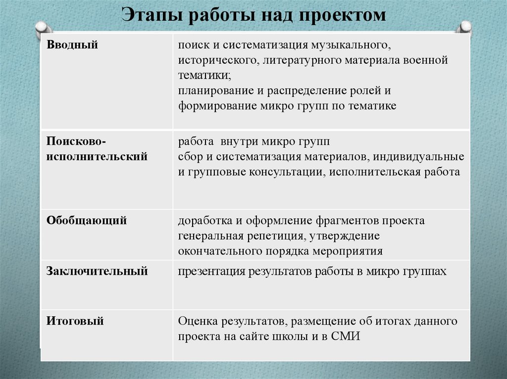 Формирование коммуникативных универсальных учебных действий обучающихся в проектно