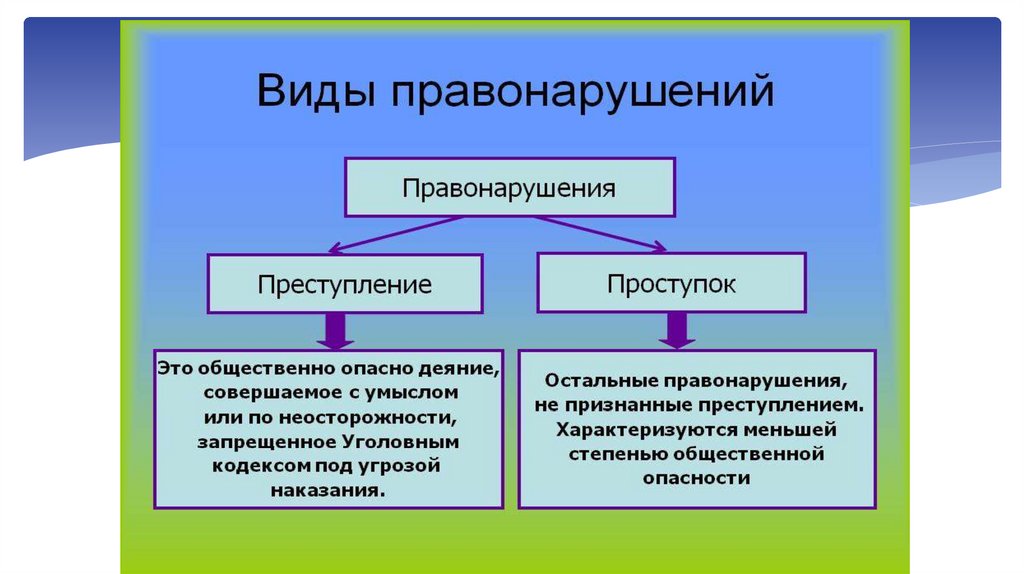 Административное правонарушение презентация онлайн