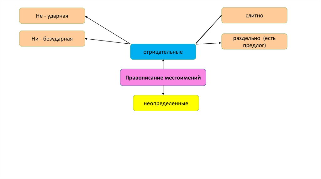 Правописание местоимений презентация онлайн