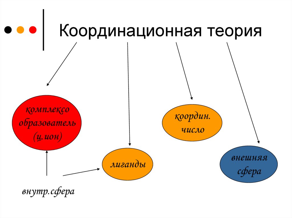 Комплексные соединения - презентация онлайн