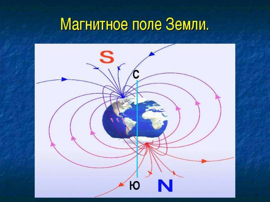 Магнитное поле и его графическое изображение Однородное и неоднородное