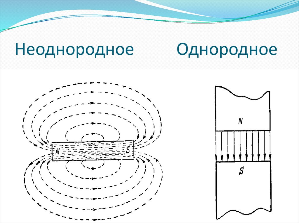 Магнитное поле и его графическое изображение Однородное и неоднородное