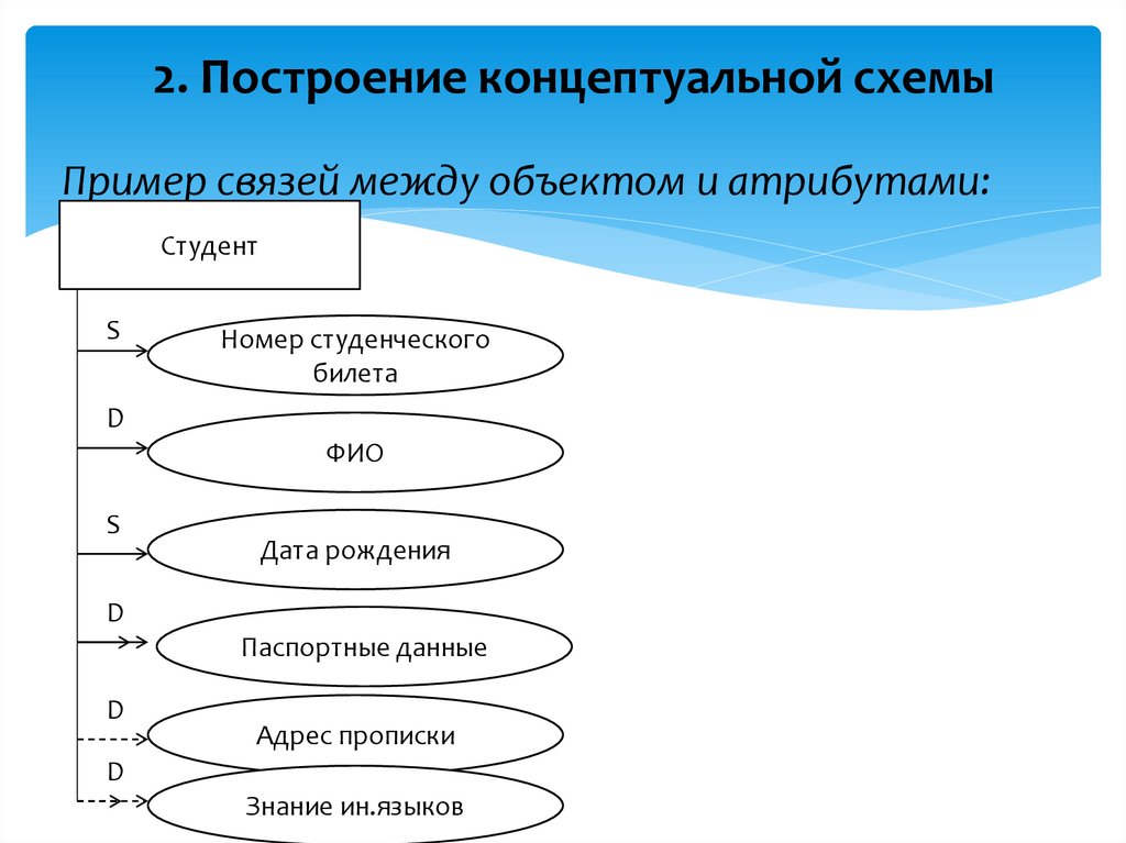Проектирование базы данных тема 3 презентация онлайн