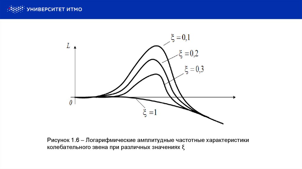 Колебательное звено - презентация онлайн