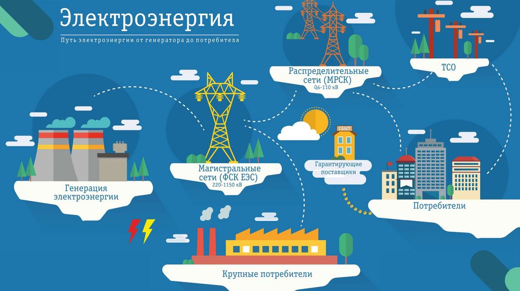 Электроэнергия современности. Передача и использование - презентация онлайн