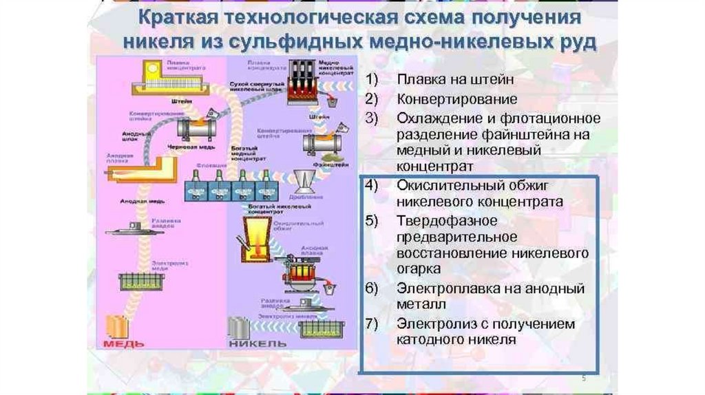 Металлургический комплекс России Черная и цветная металлургия