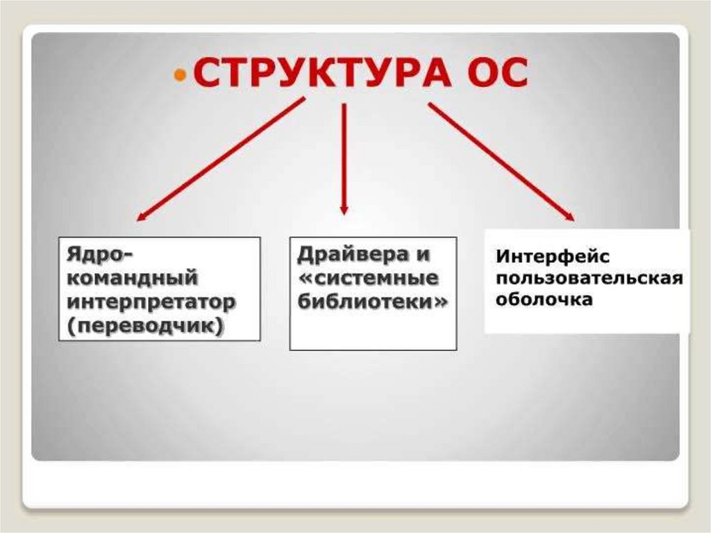 Типы операционных систем понятие и основные функции лекция № 2